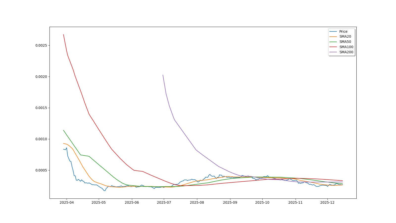 Tomo Cat Simple Moving Averages
