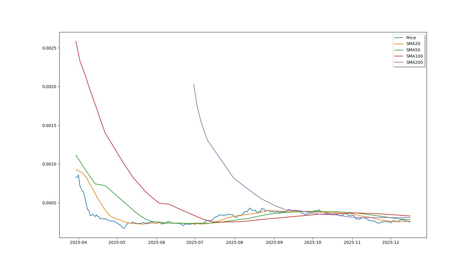 Tomo Cat Simple Moving Averages