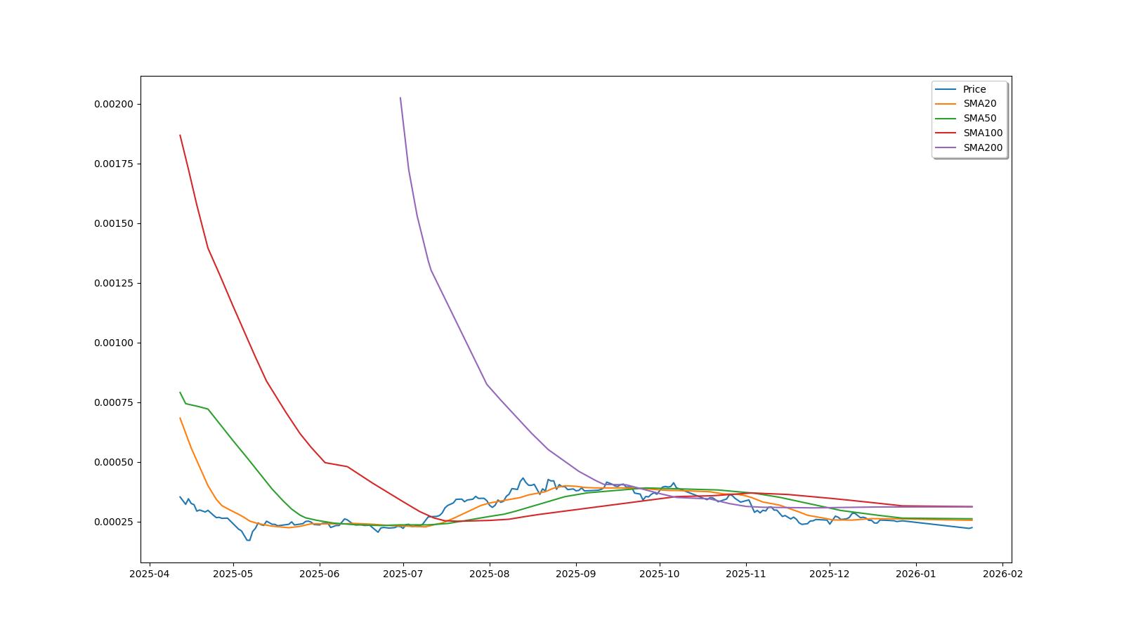 Tomo Cat Simple Moving Averages