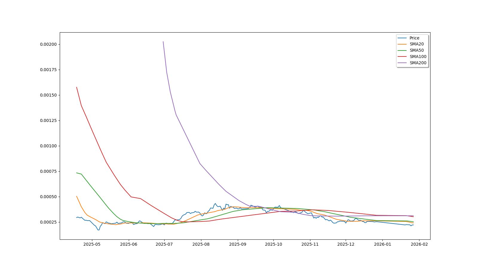 Tomo Cat Simple Moving Averages