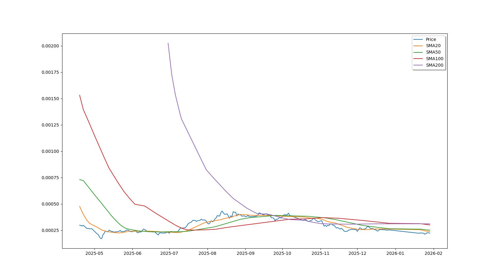 Tomo Cat Simple Moving Averages