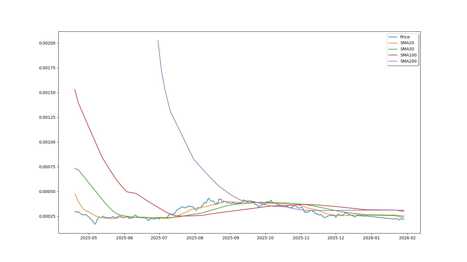 Tomo Cat Simple Moving Averages