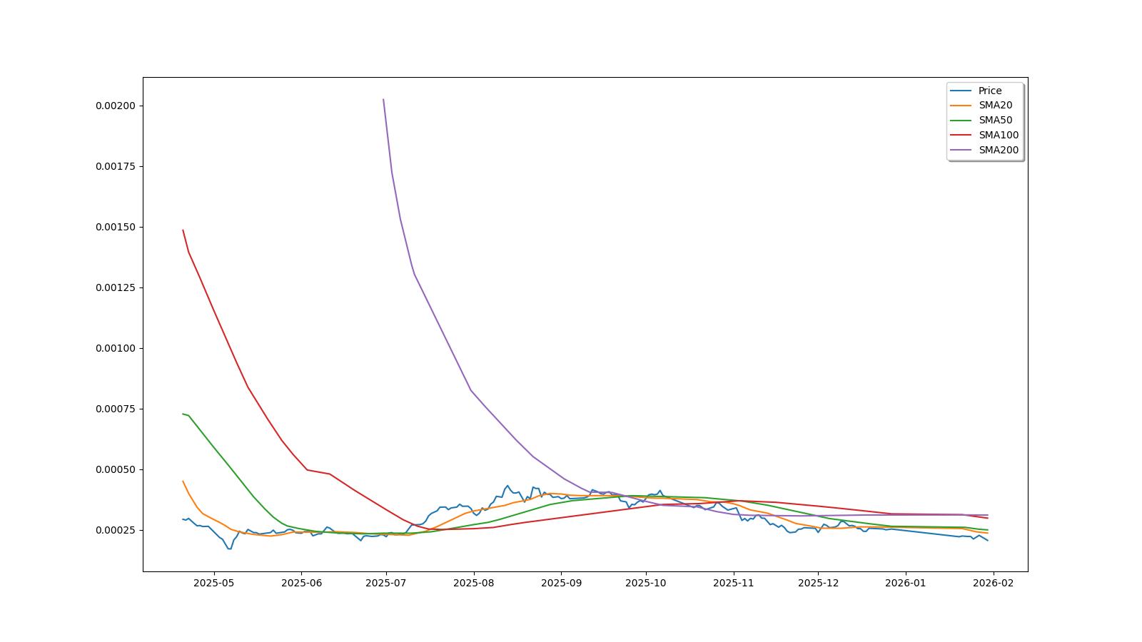 Tomo Cat Simple Moving Averages