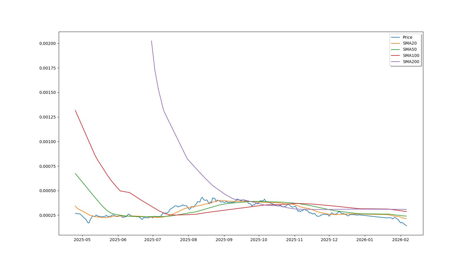 Tomo Cat Simple Moving Averages