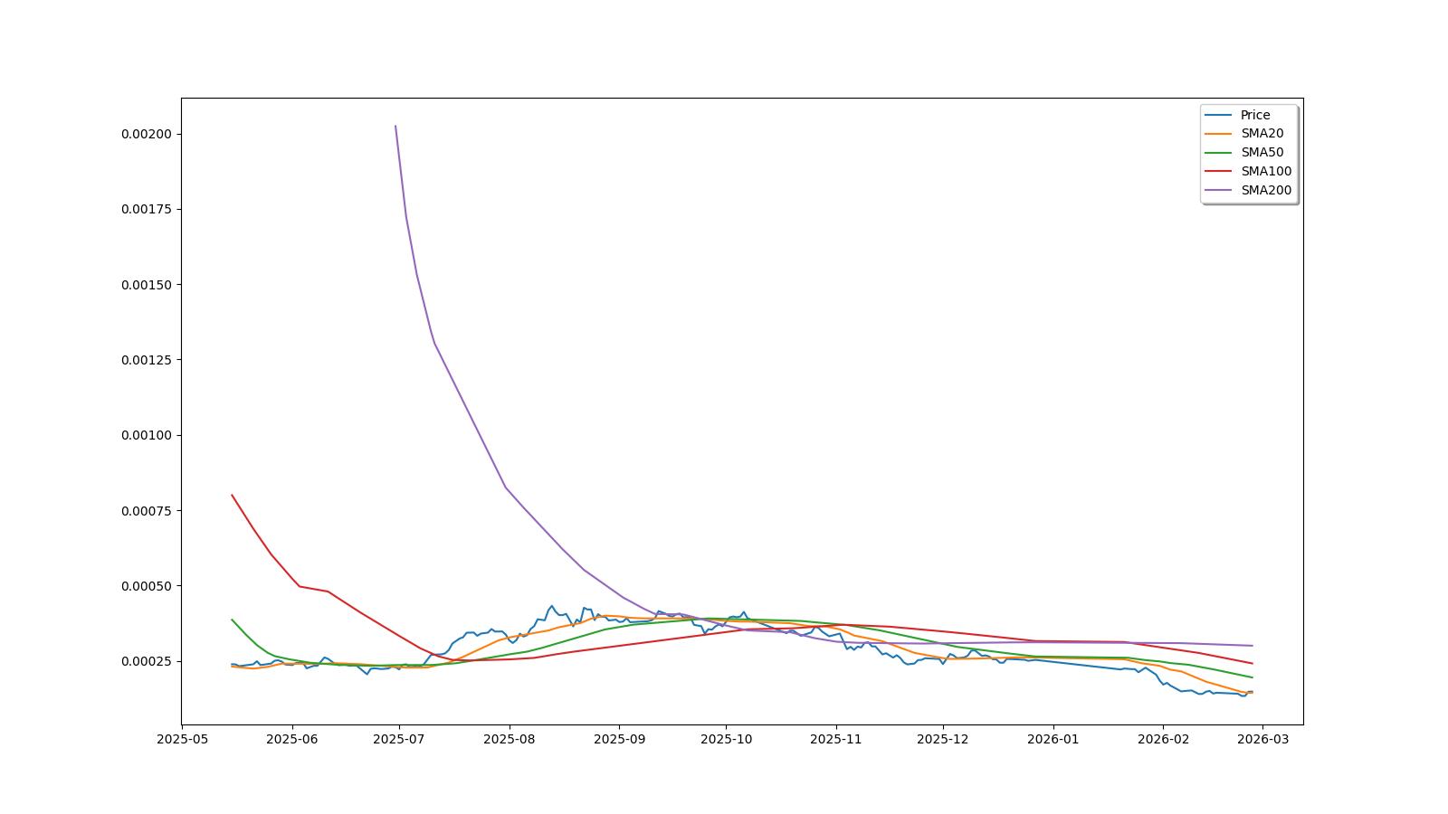 Tomo Cat Simple Moving Averages