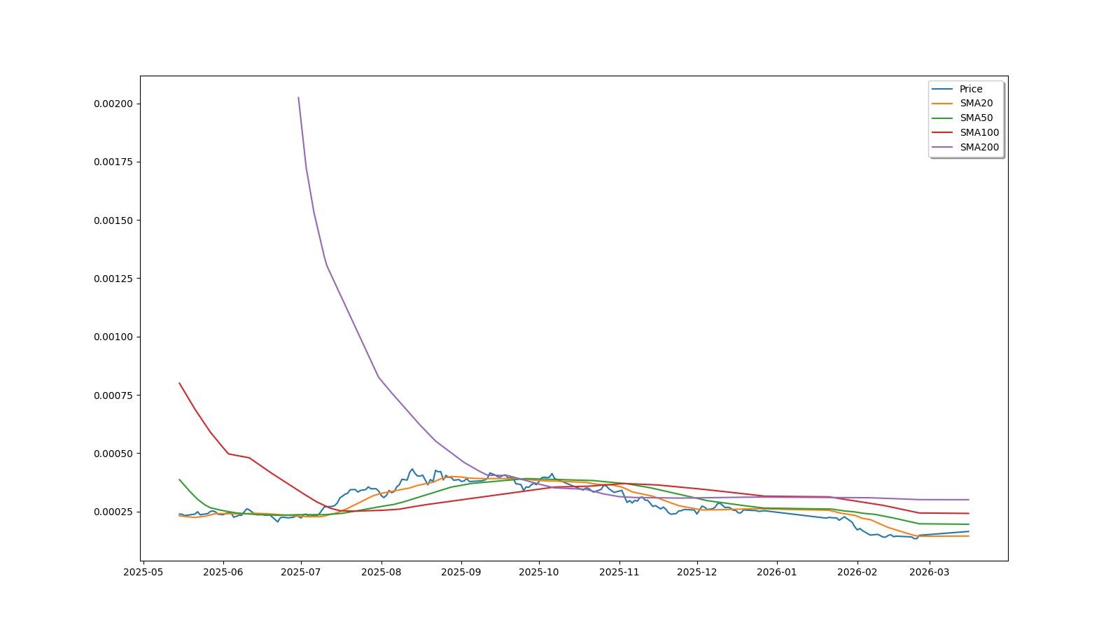 Tomo Cat Simple Moving Averages