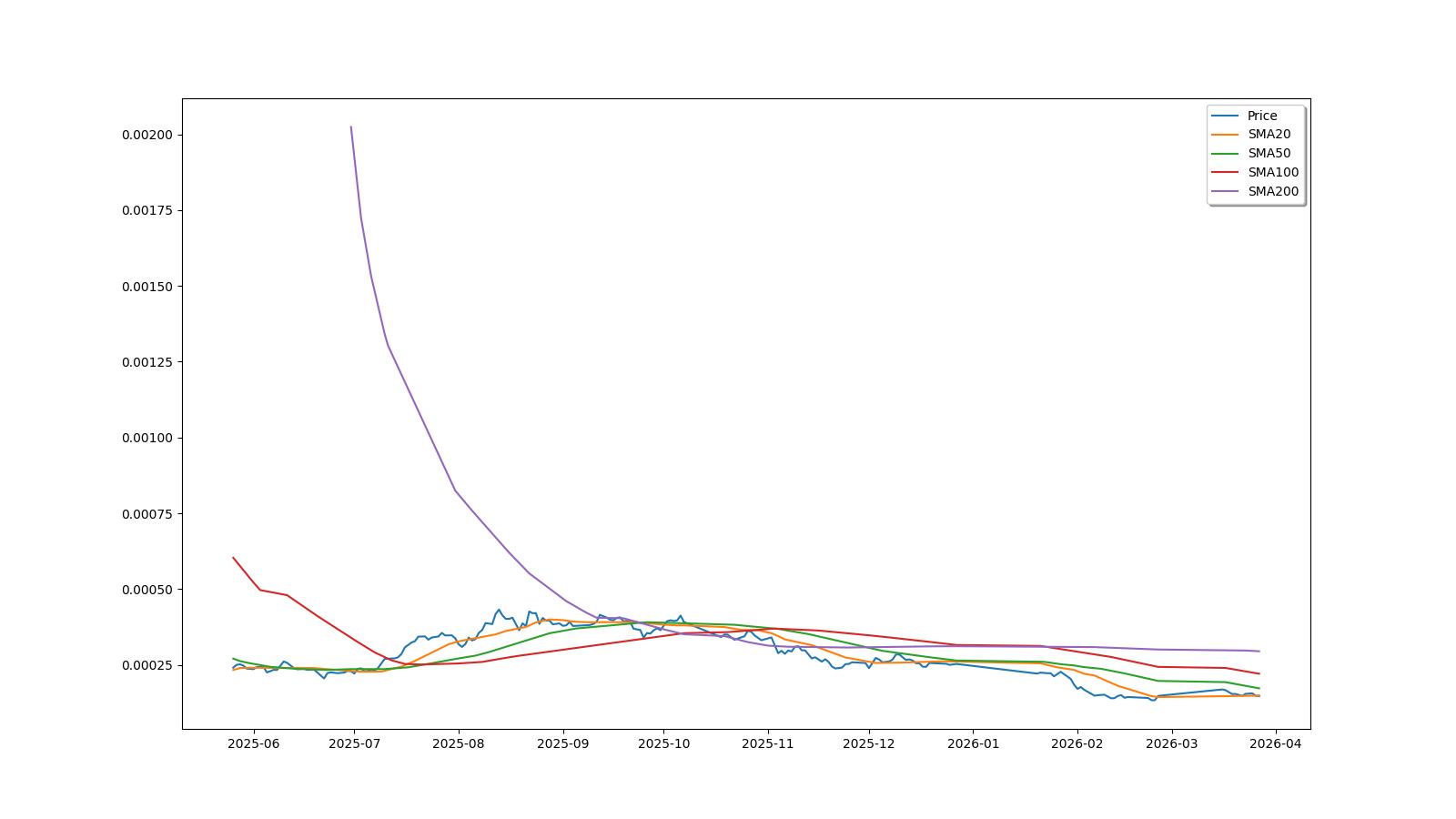 Tomo Cat Simple Moving Averages