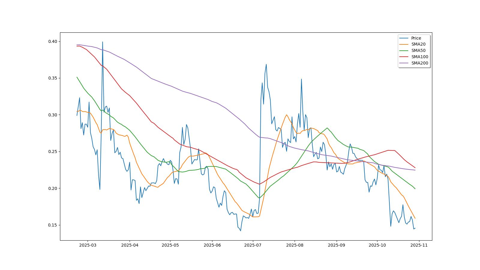 TomoChain ERC-20 Simple Moving Averages