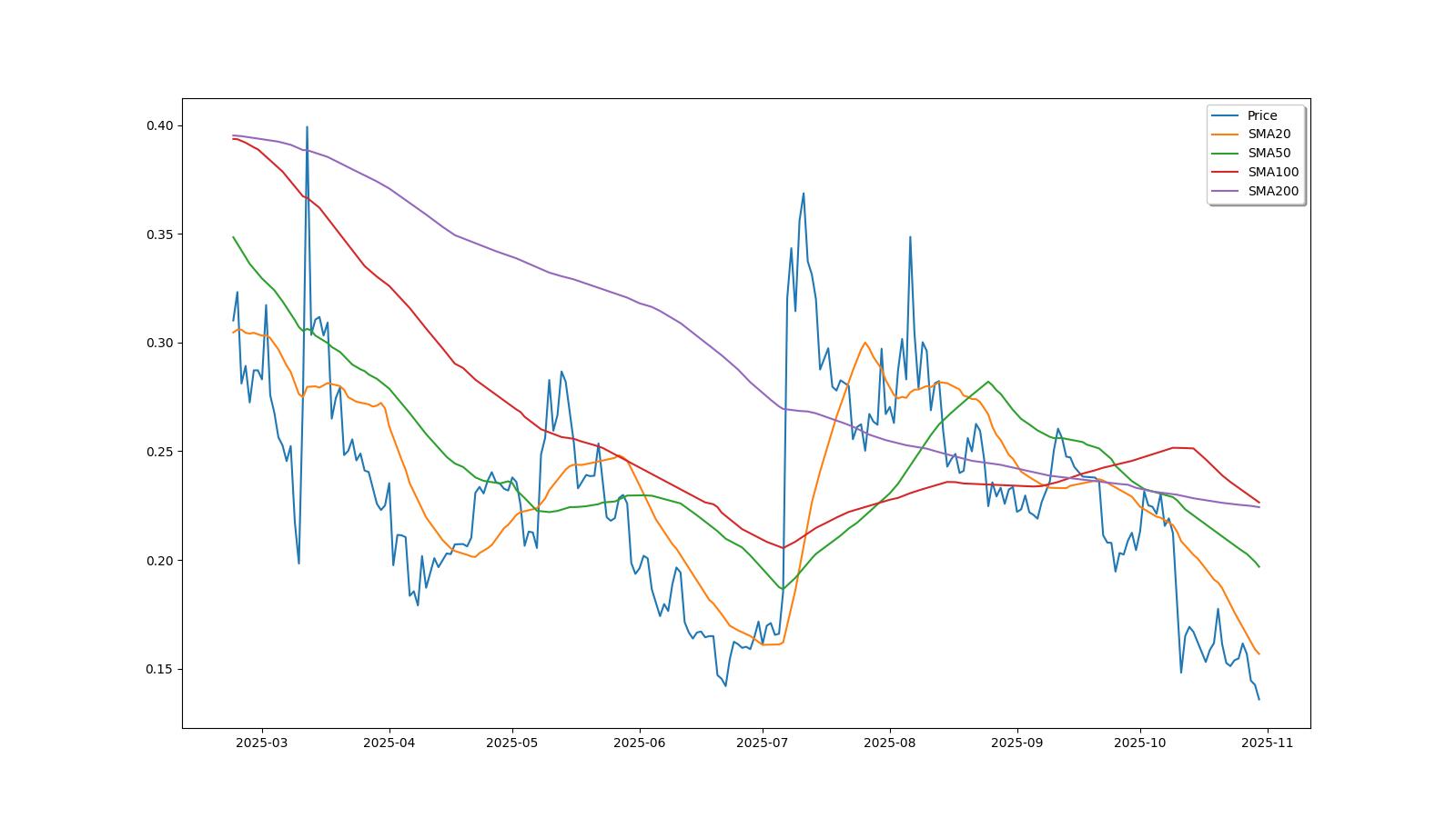 TomoChain ERC-20 Simple Moving Averages