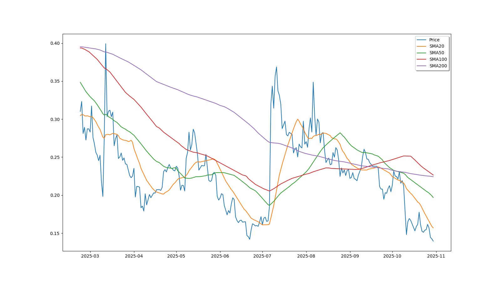 TomoChain ERC-20 Simple Moving Averages