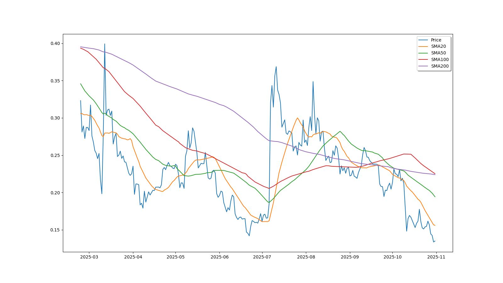 TomoChain ERC-20 Simple Moving Averages