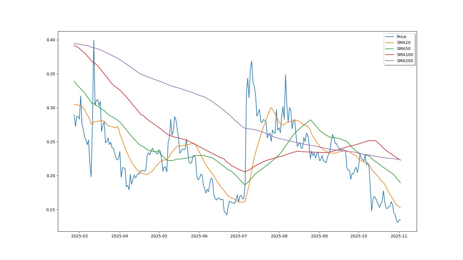TomoChain ERC-20 Simple Moving Averages