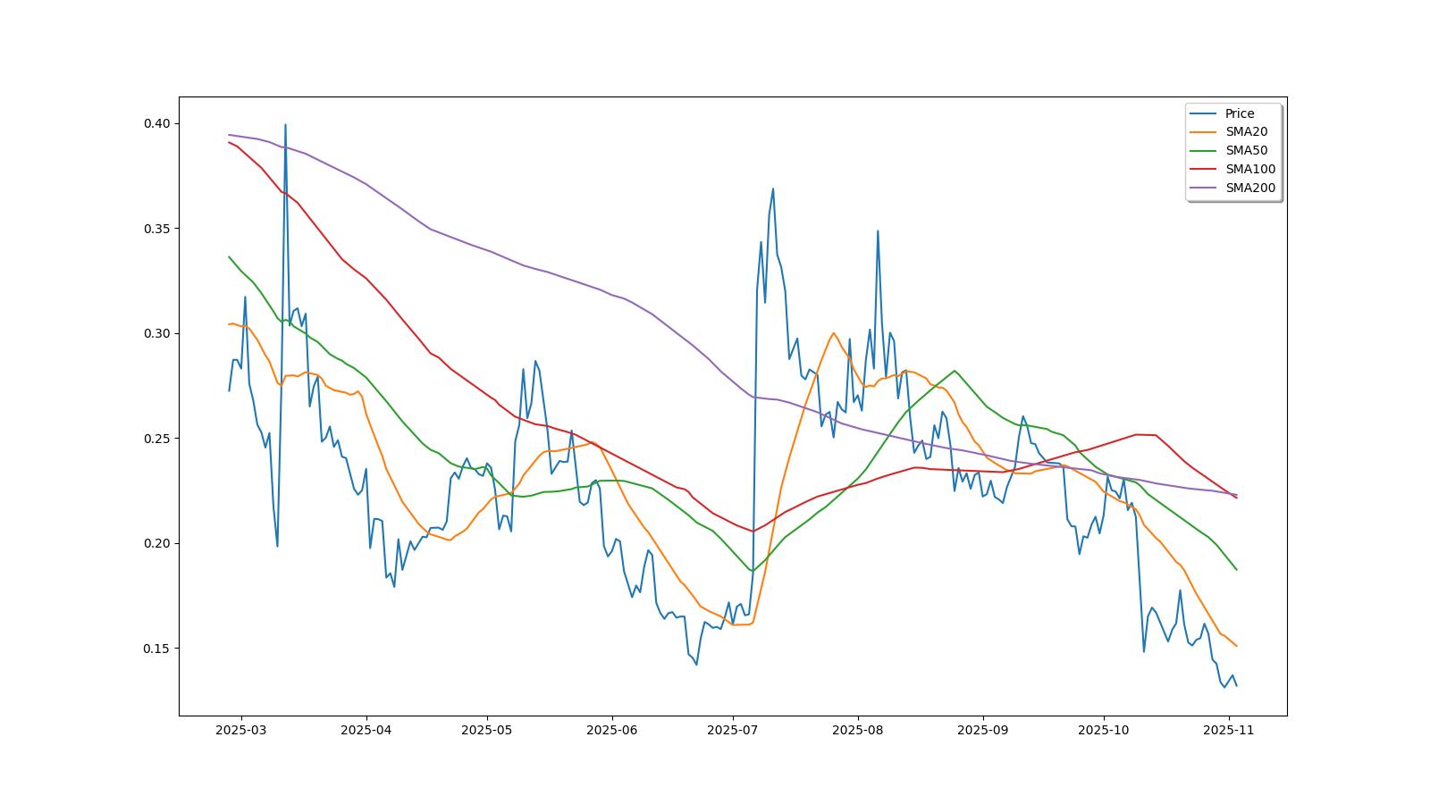 TomoChain ERC-20 Simple Moving Averages