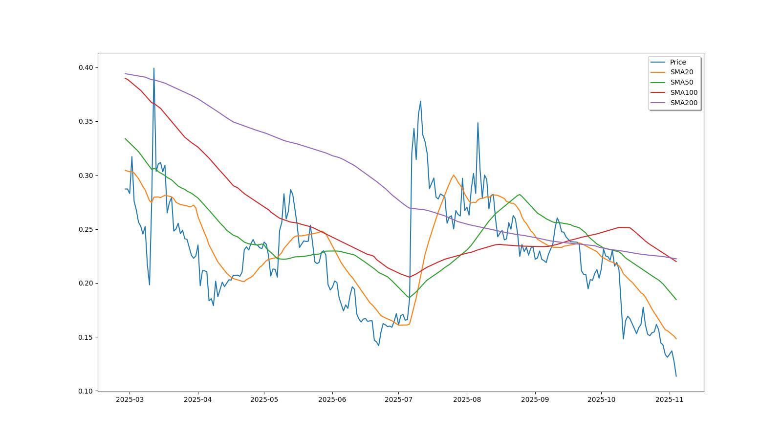 TomoChain ERC-20 Simple Moving Averages