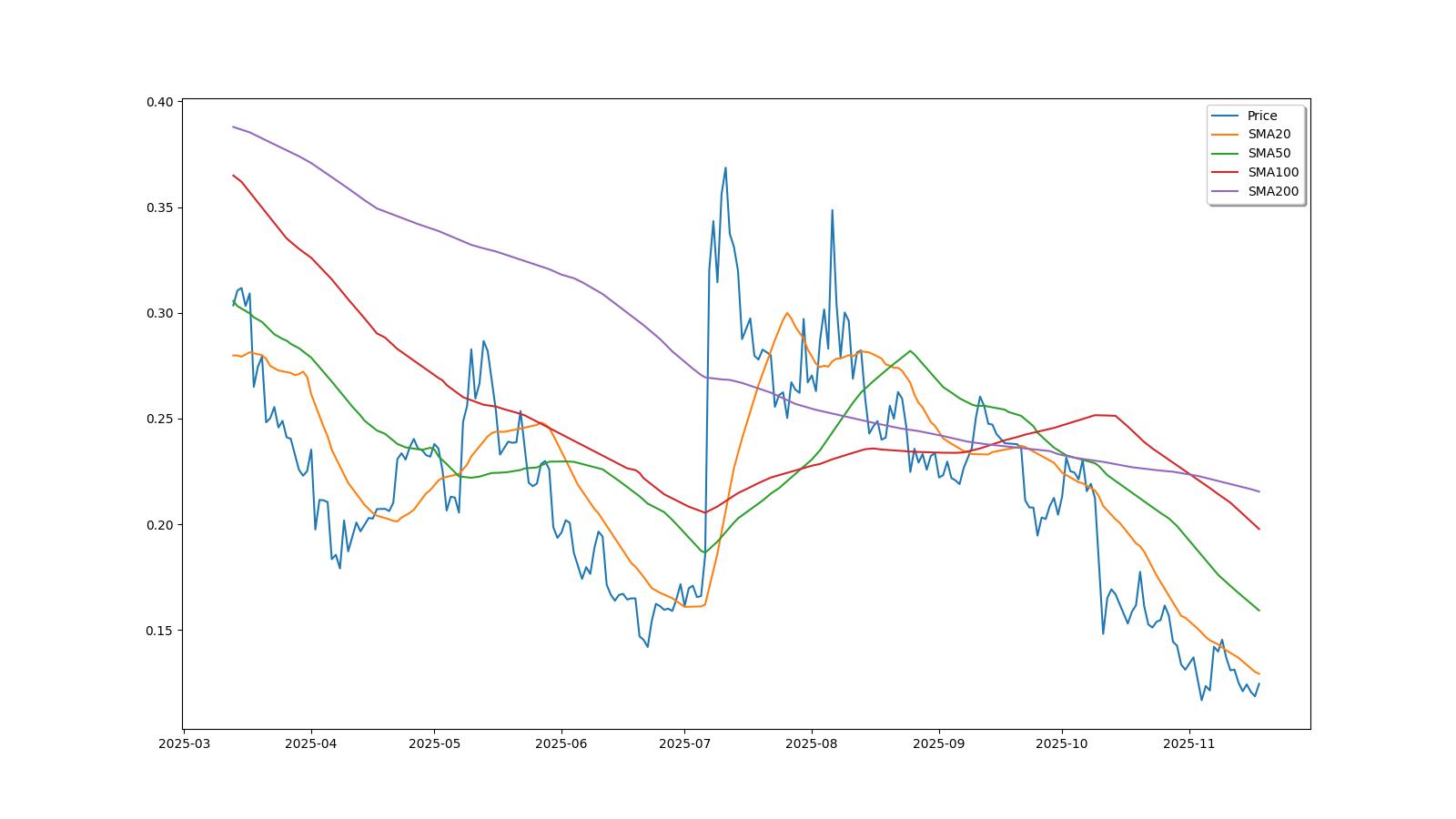 TomoChain ERC-20 Simple Moving Averages
