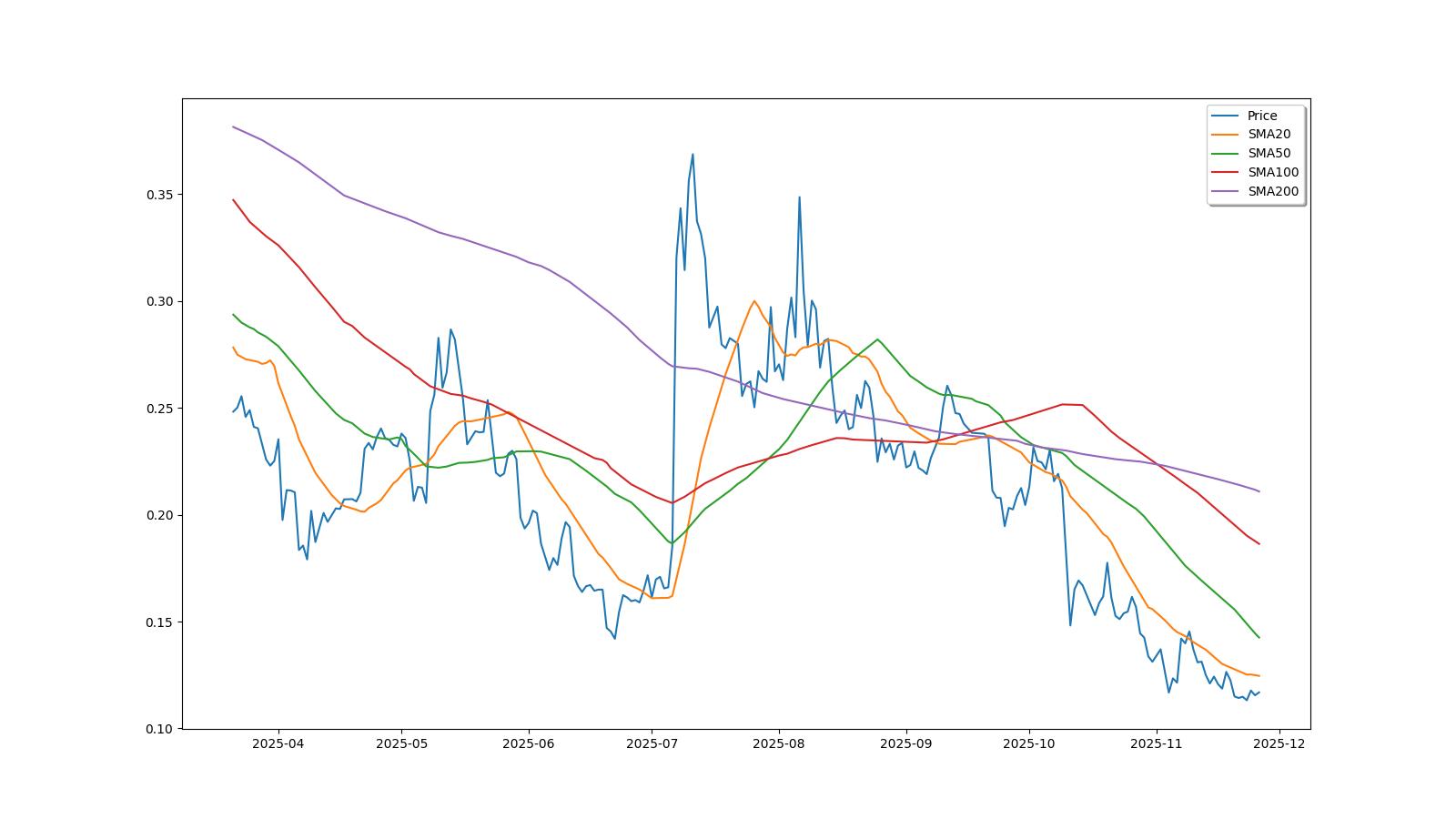 TomoChain ERC-20 Simple Moving Averages