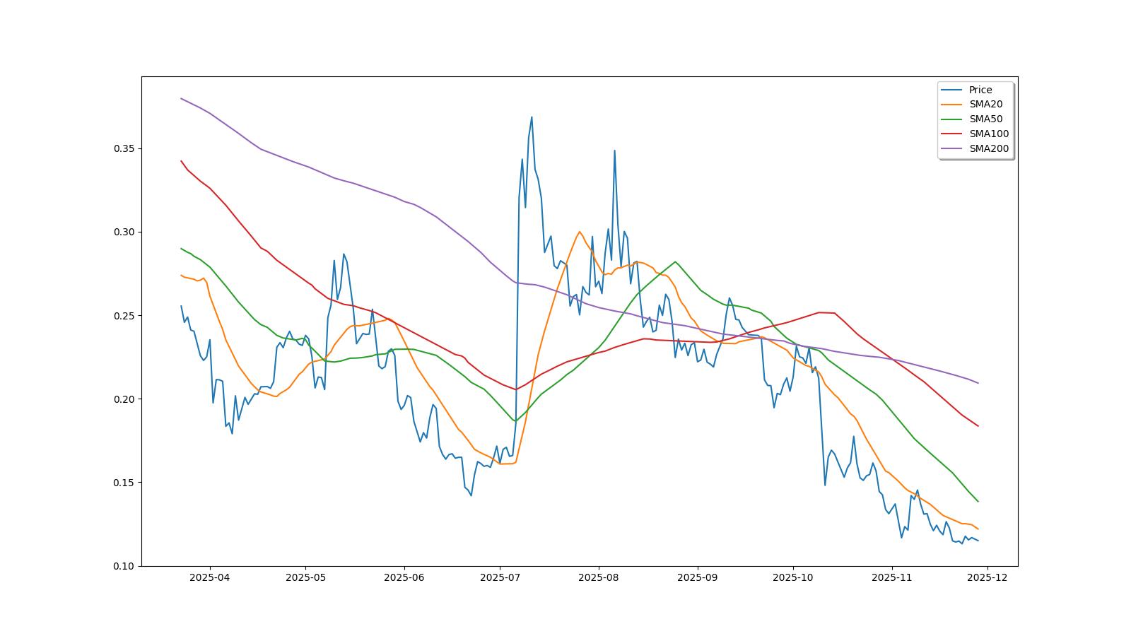 TomoChain ERC-20 Simple Moving Averages