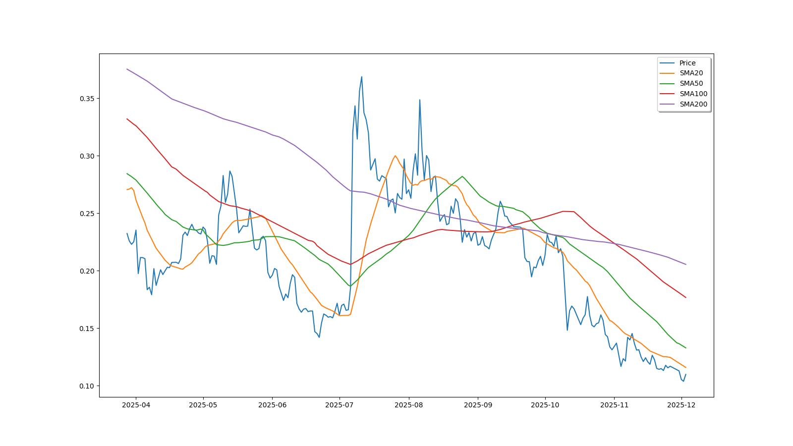 TomoChain ERC-20 Simple Moving Averages