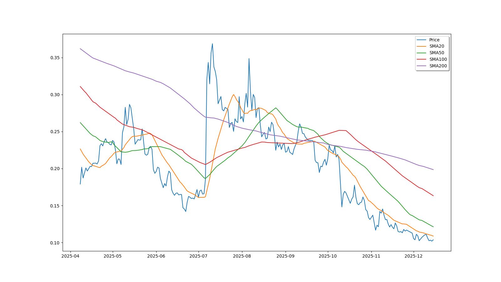 TomoChain ERC-20 Simple Moving Averages