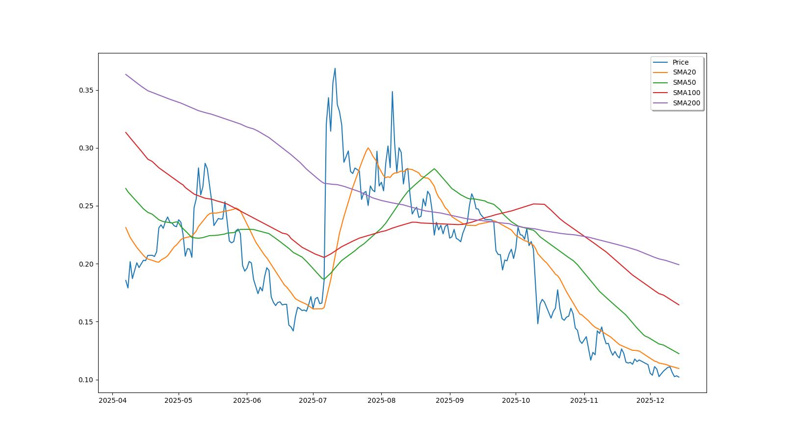 TomoChain ERC-20 Simple Moving Averages