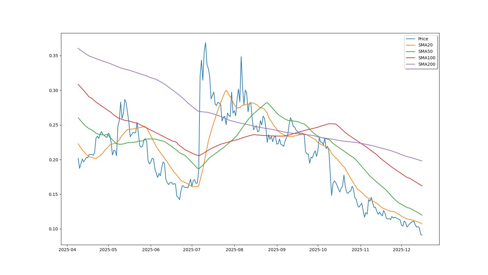 TomoChain ERC-20 Simple Moving Averages