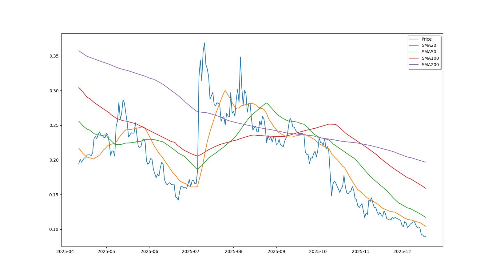 TomoChain ERC-20 Simple Moving Averages