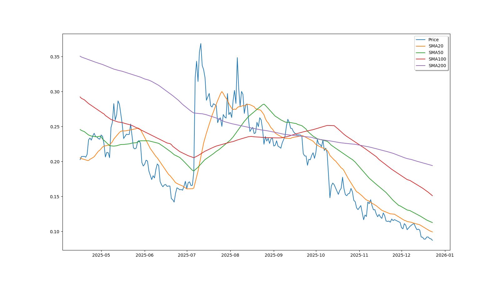TomoChain ERC-20 Simple Moving Averages