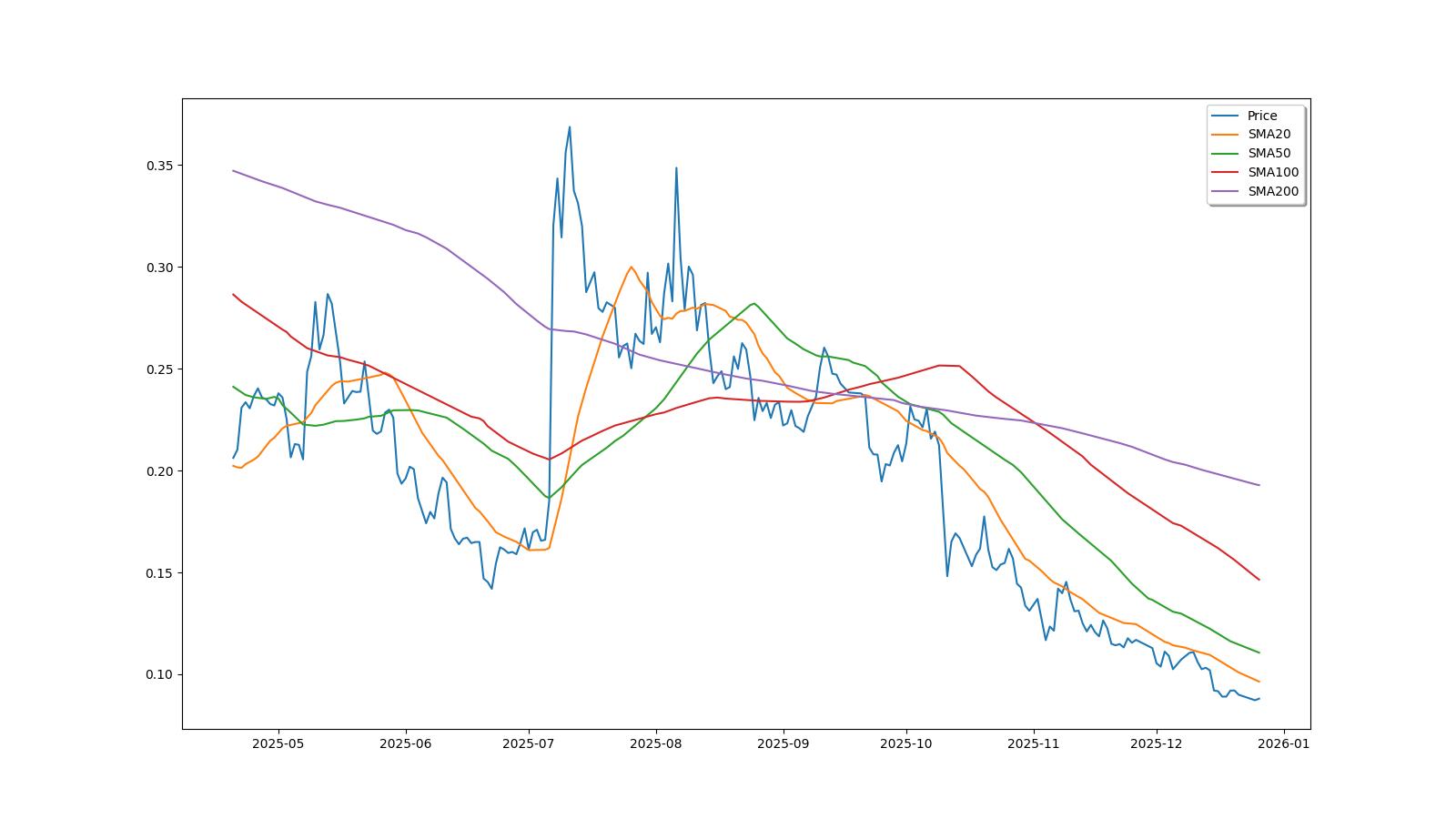 TomoChain ERC-20 Simple Moving Averages