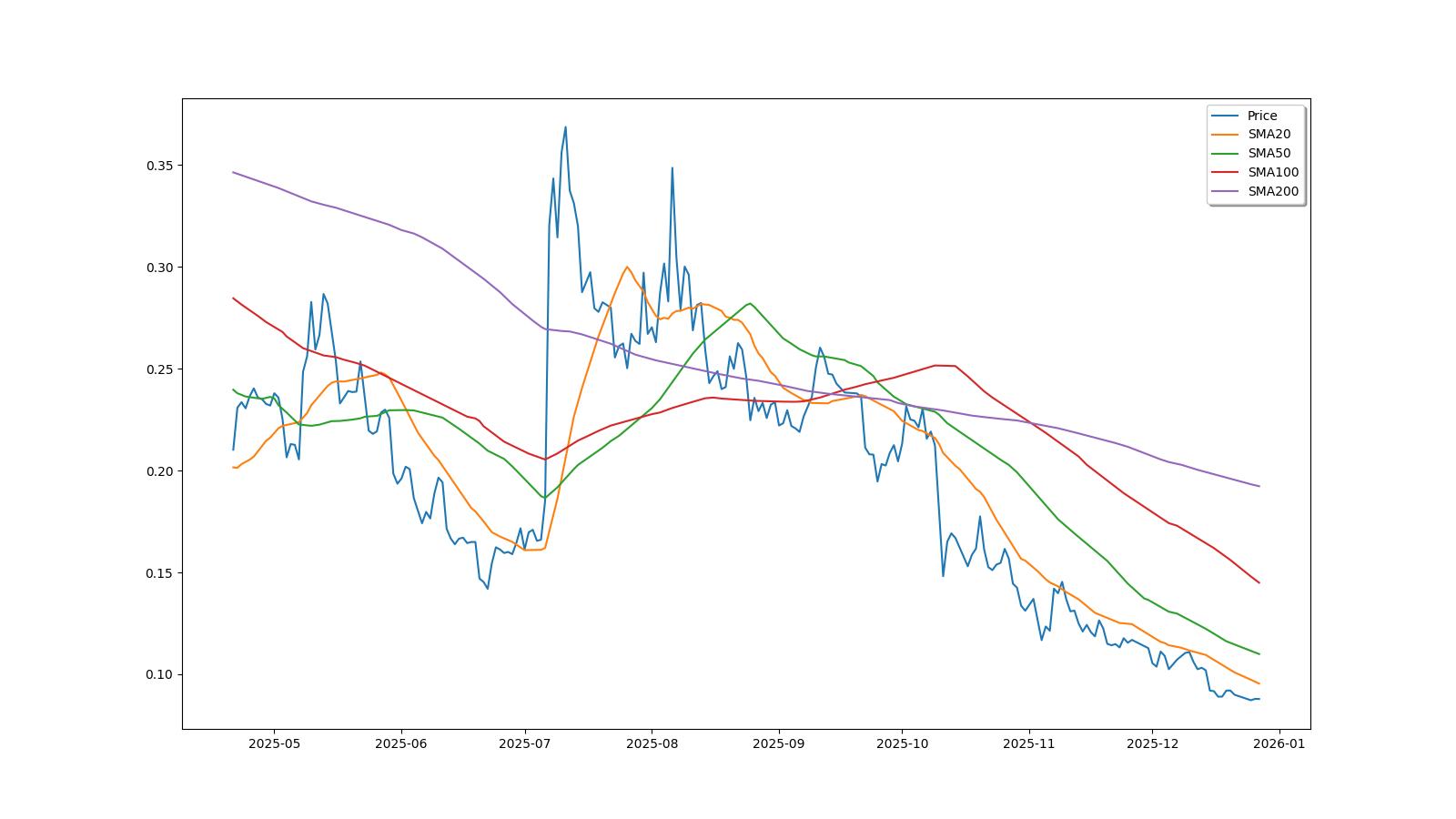TomoChain ERC-20 Simple Moving Averages