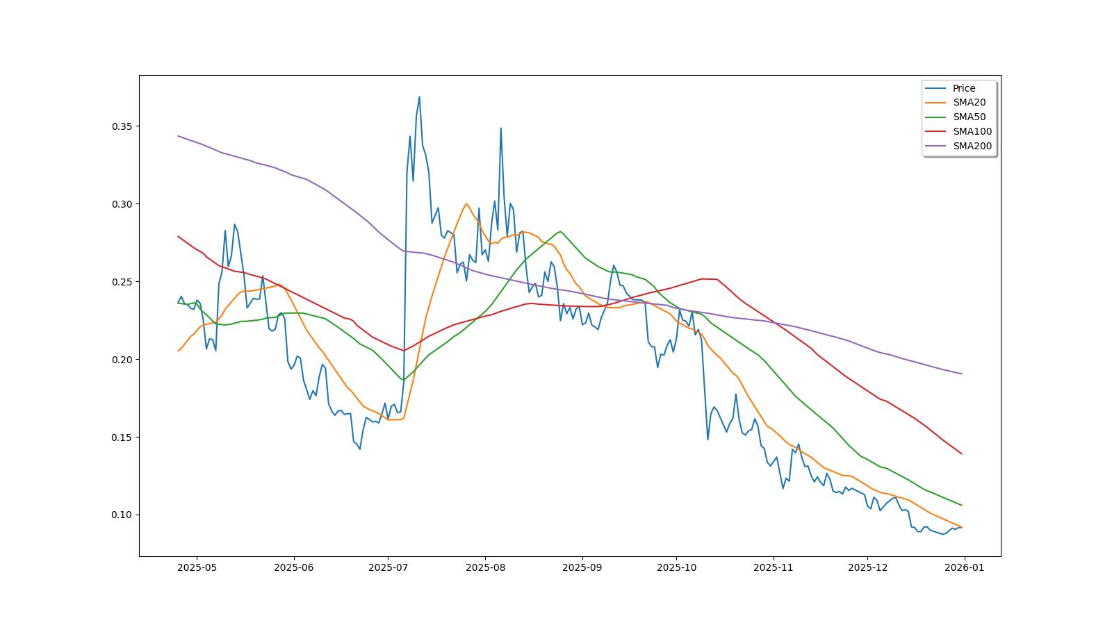 TomoChain ERC-20 Simple Moving Averages