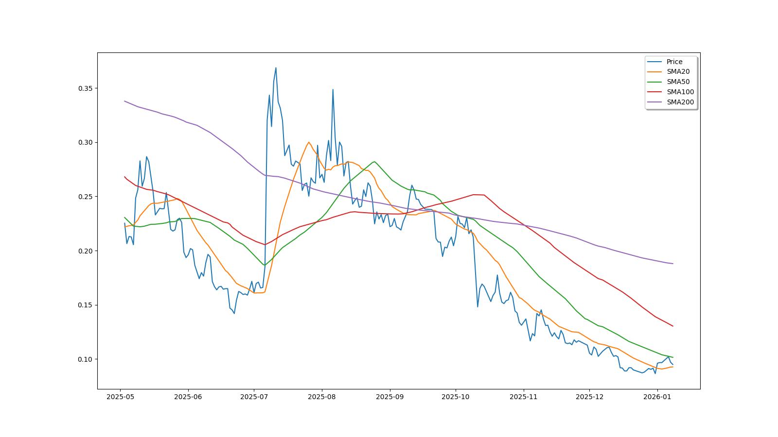 TomoChain ERC-20 Simple Moving Averages