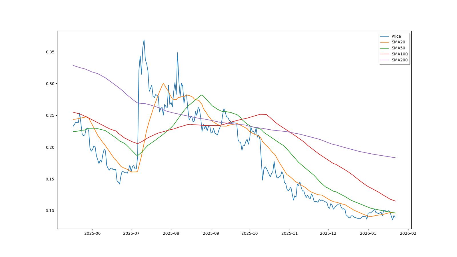 TomoChain ERC-20 Simple Moving Averages
