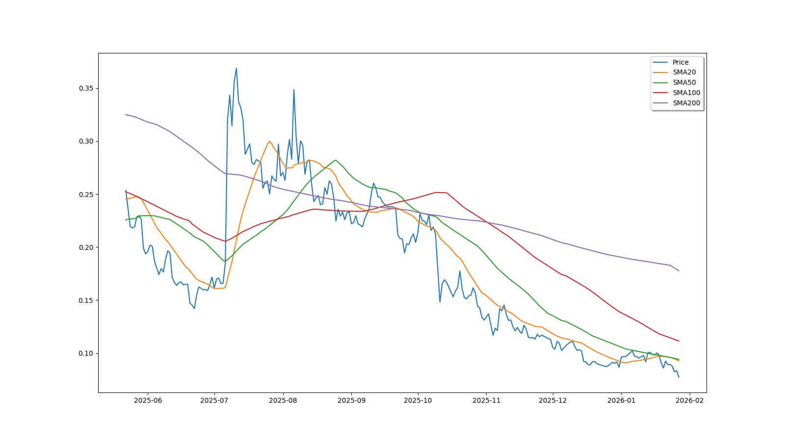 TomoChain ERC-20 Simple Moving Averages