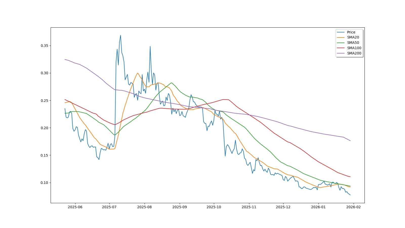 TomoChain ERC-20 Simple Moving Averages
