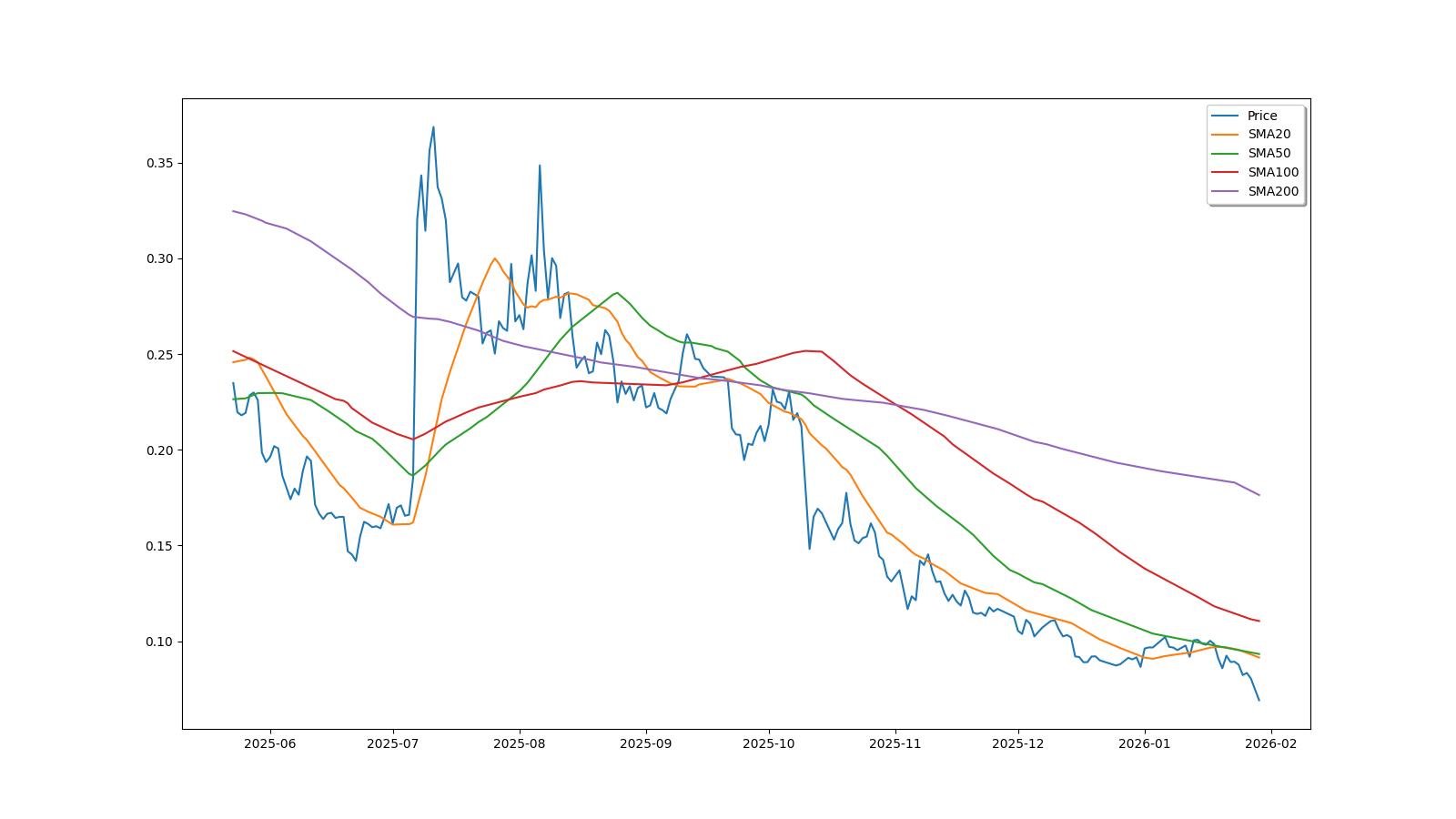 TomoChain ERC-20 Simple Moving Averages