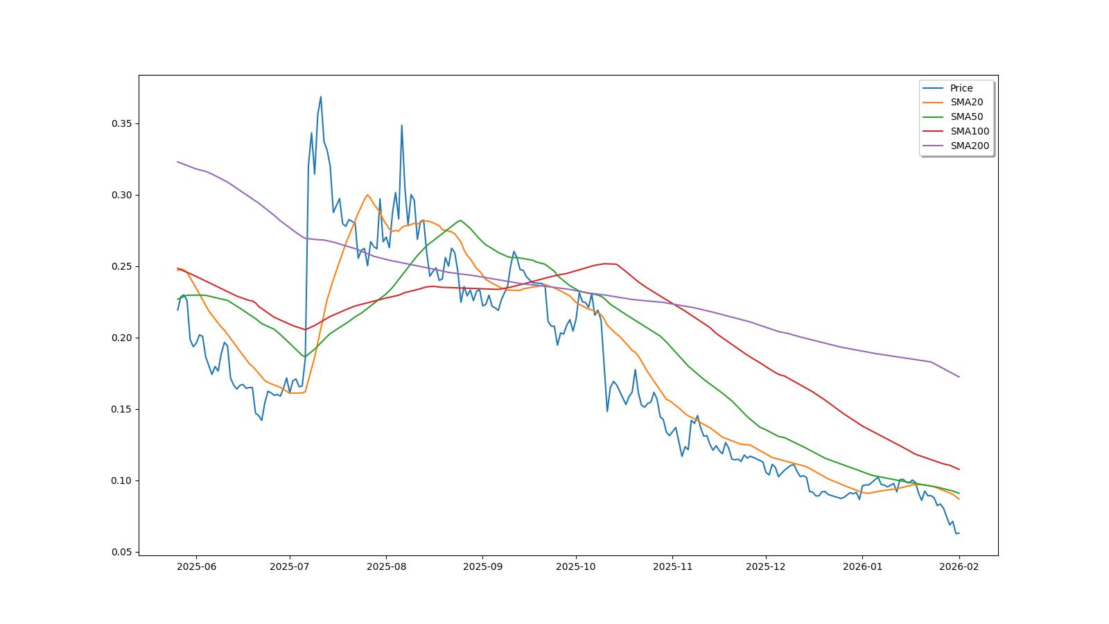 TomoChain ERC-20 Simple Moving Averages