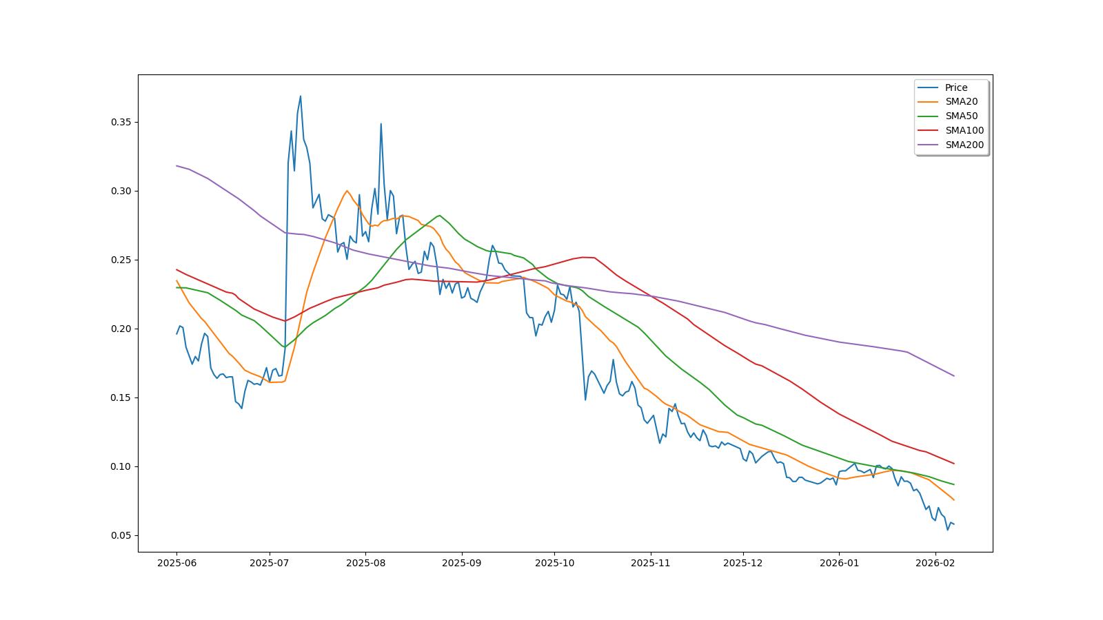 TomoChain ERC-20 Simple Moving Averages
