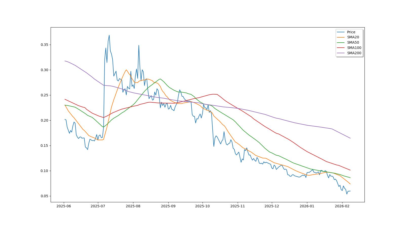 TomoChain ERC-20 Simple Moving Averages