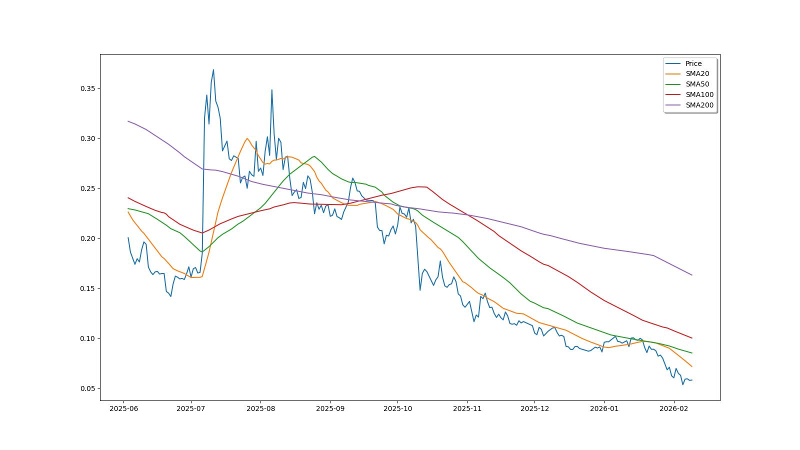 TomoChain ERC-20 Simple Moving Averages