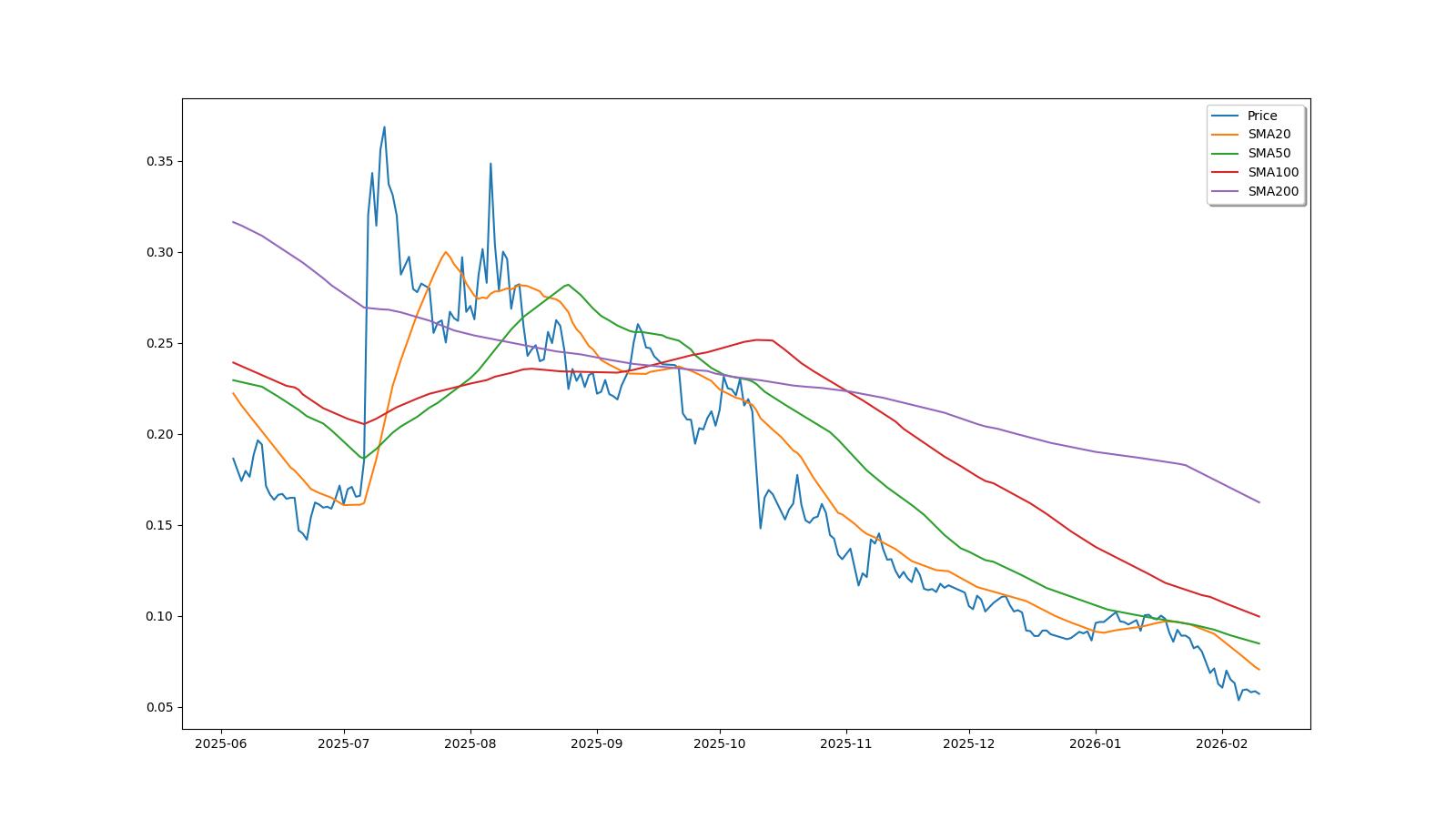 TomoChain ERC-20 Simple Moving Averages