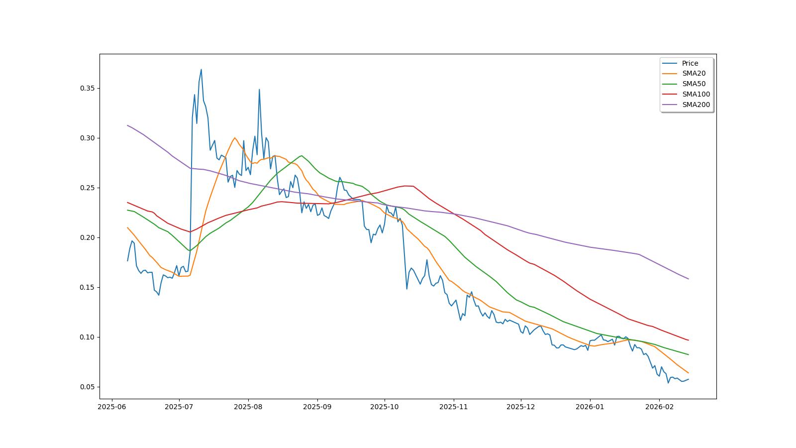 TomoChain ERC-20 Simple Moving Averages