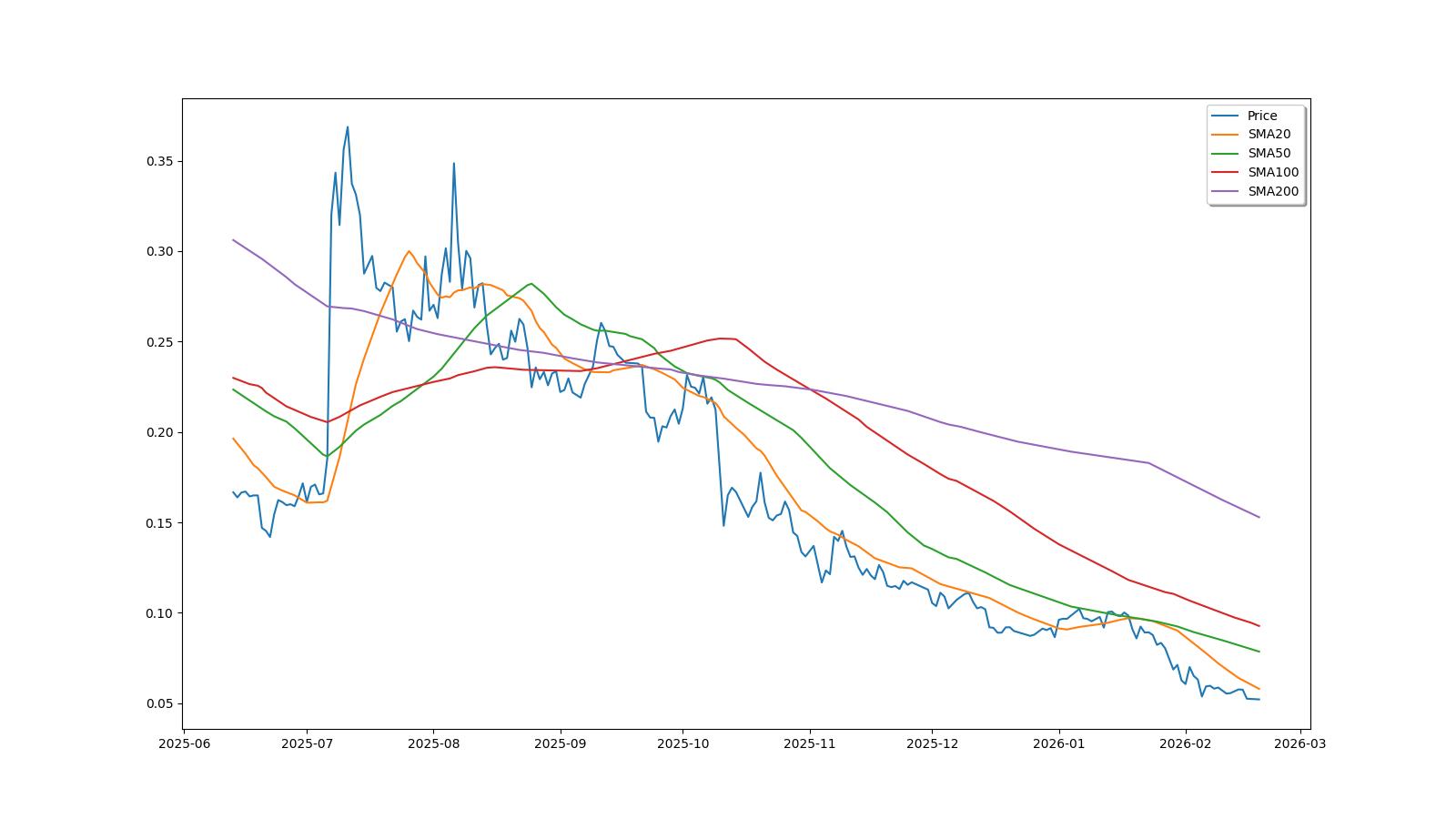 TomoChain ERC-20 Simple Moving Averages