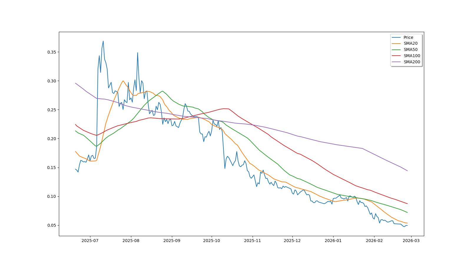 TomoChain ERC-20 Simple Moving Averages