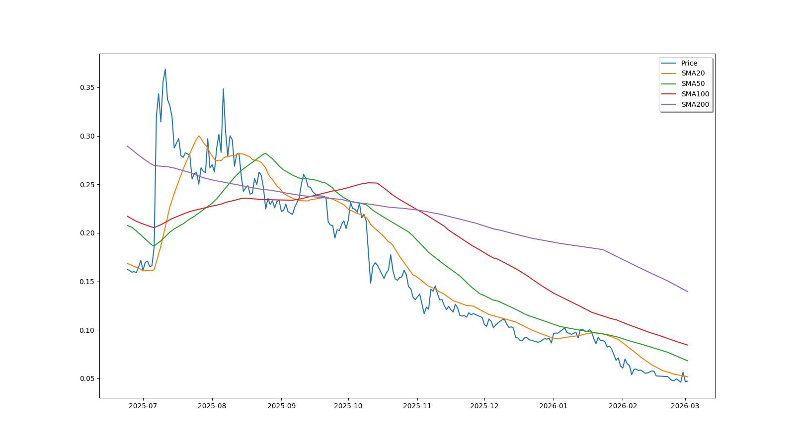 TomoChain ERC-20 Simple Moving Averages