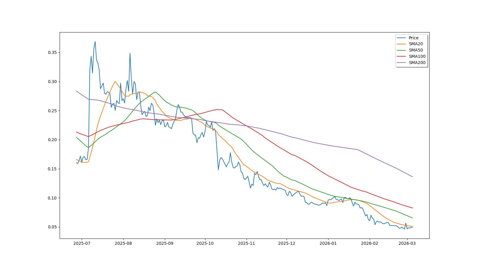 TomoChain ERC-20 Simple Moving Averages