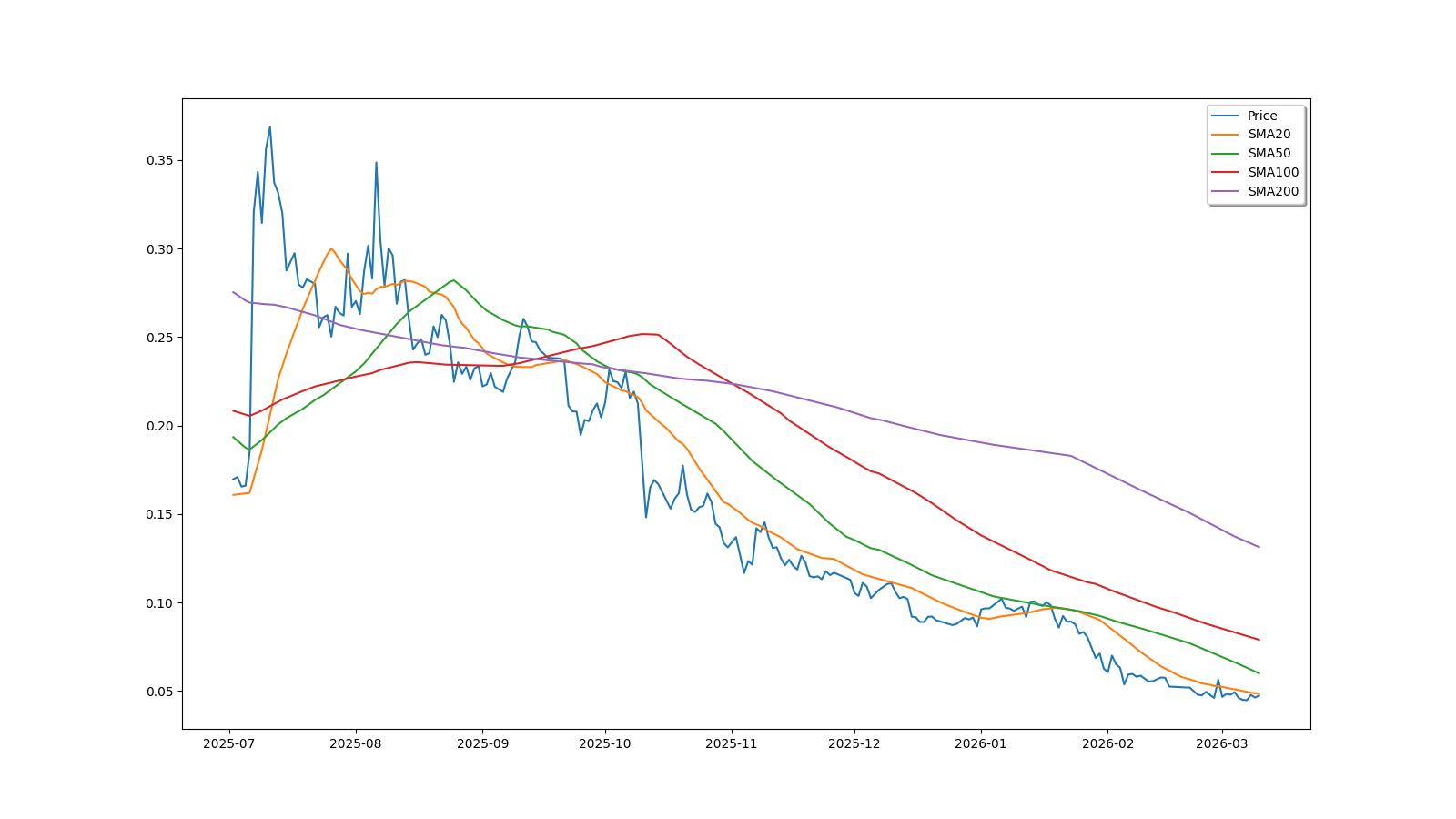 TomoChain ERC-20 Simple Moving Averages
