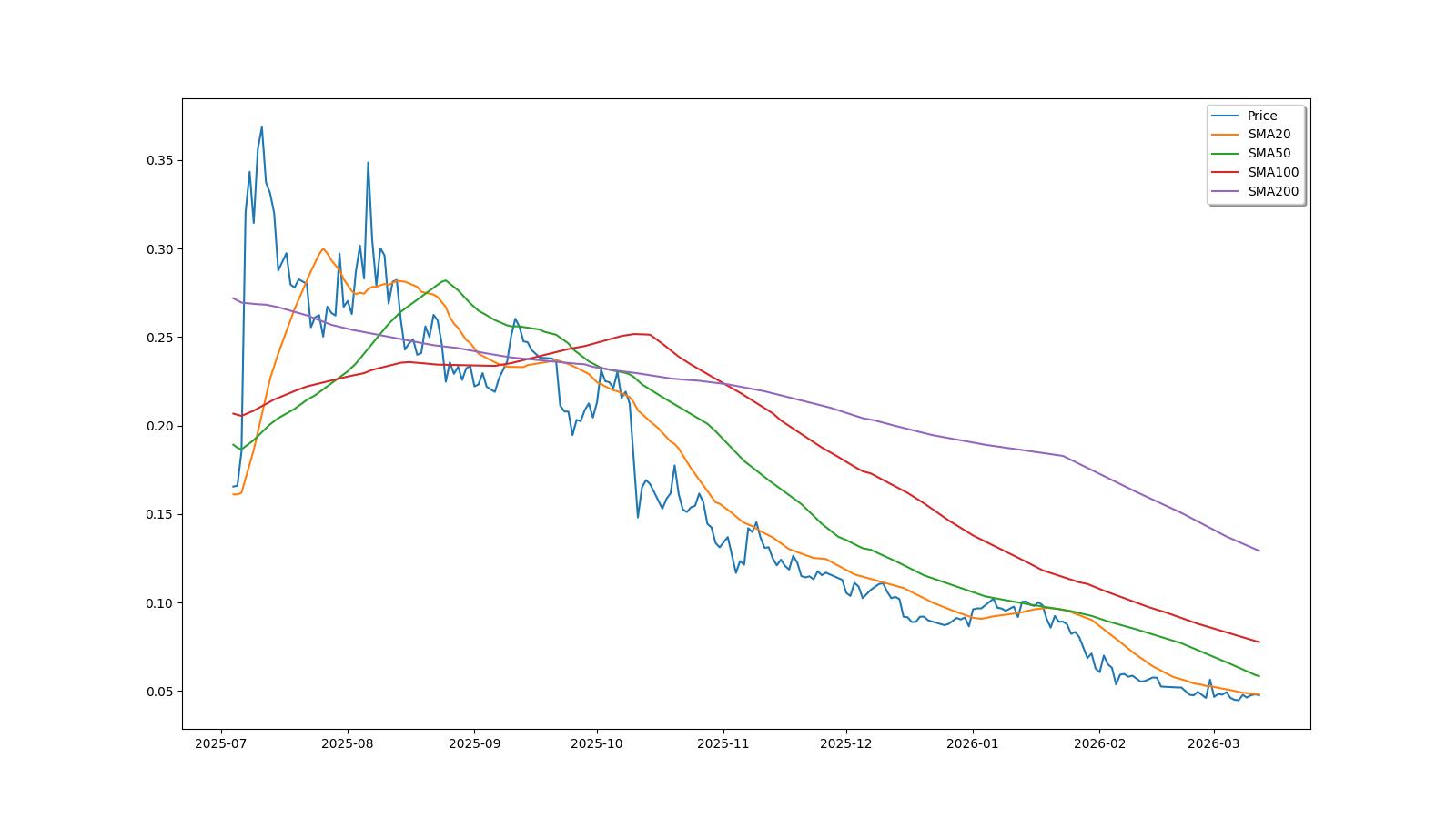 TomoChain ERC-20 Simple Moving Averages