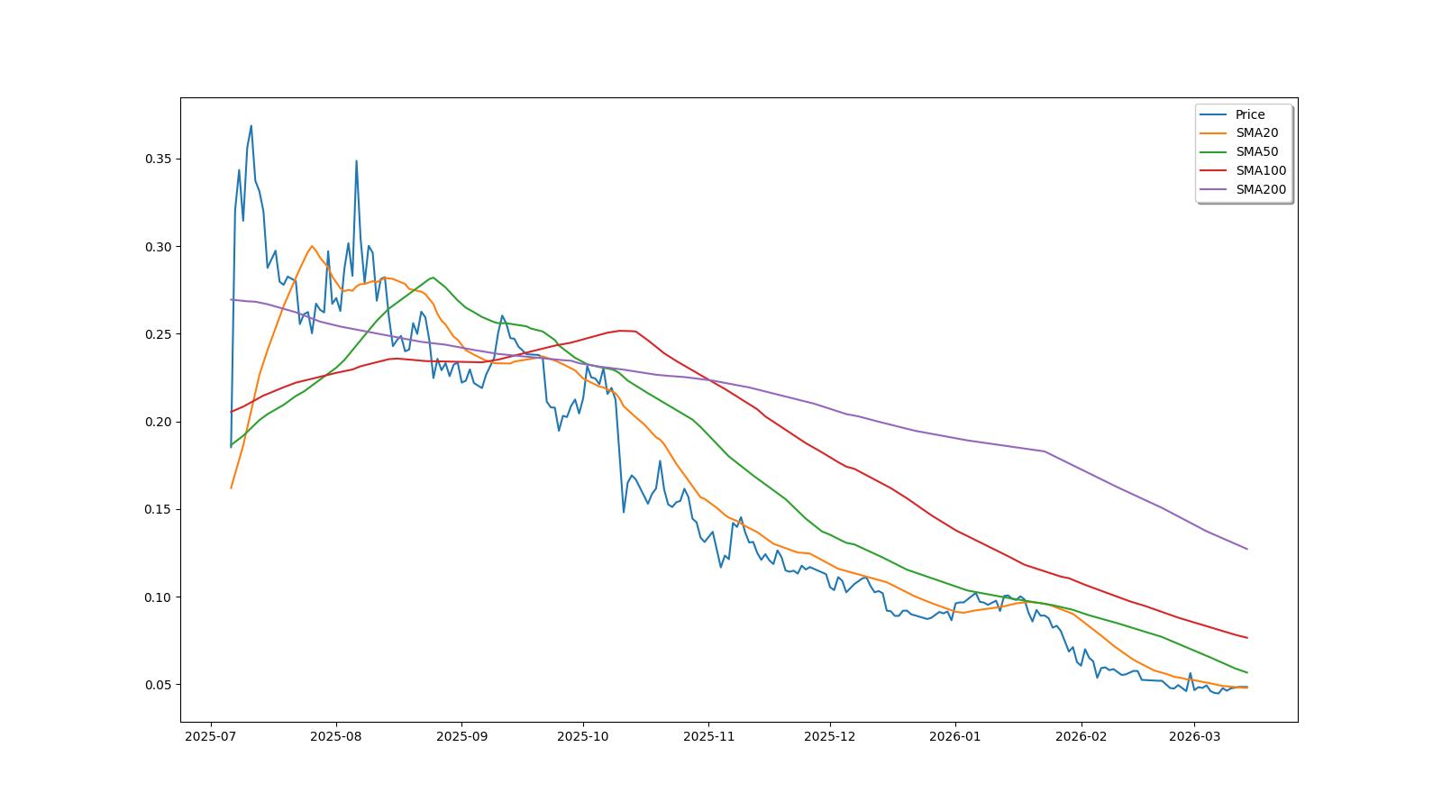 TomoChain ERC-20 Simple Moving Averages