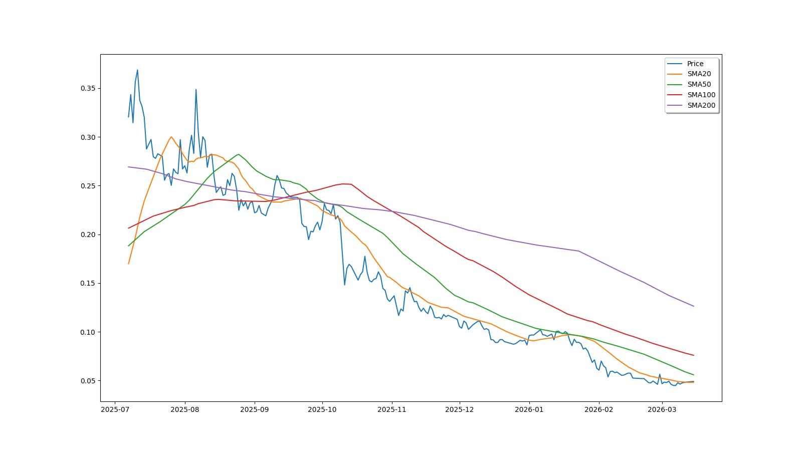 TomoChain ERC-20 Simple Moving Averages