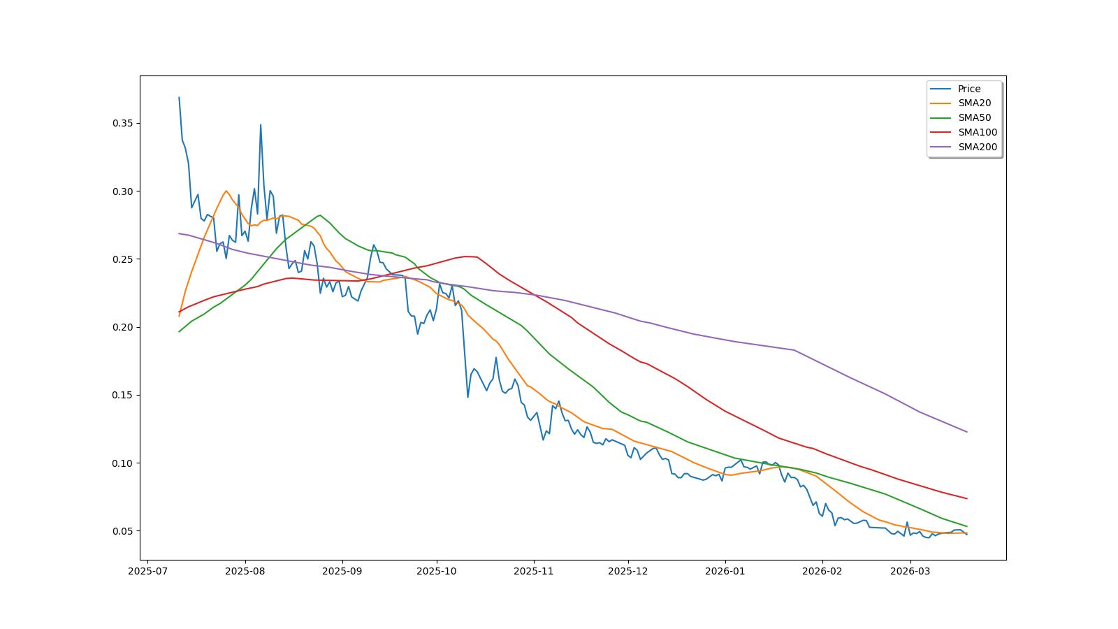 TomoChain ERC-20 Simple Moving Averages